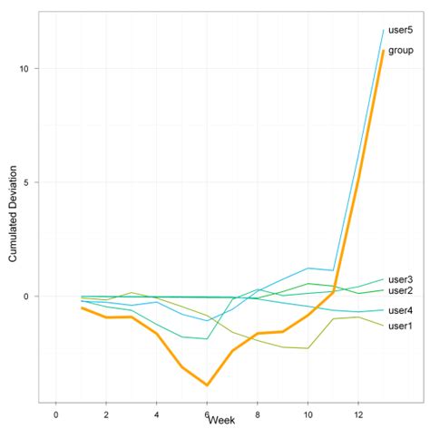 Data Visualization How To Plot Multiple Users Deviations From Predictions Of Bandwidth