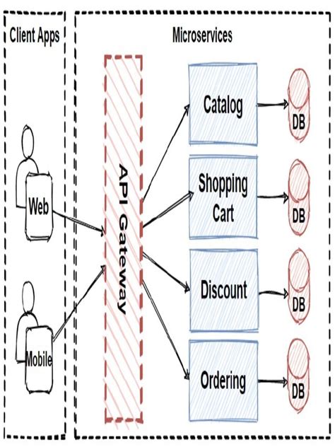 How To Use Api Gateways Introduction To Api Gateway The Heart By Shivamkumarojha Aug