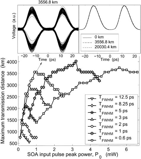 Maximum Transmission Distance Versus Input Pulse Peak Power To The Soa