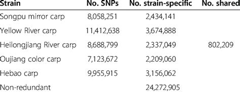 Snp Identification From Genome Re Sequencing Download Table