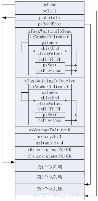 Freertos高级篇5 Freertos队列分析vtaskplaceoneventlist Csdn博客 Freertos高级篇5 Freertos队列分析vtaskplaceoneventlist Csdn博客