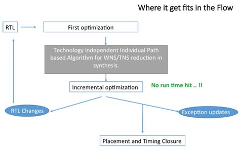 Reduce Tns Wns In Synthesis With Individual Path Algorithm Edn