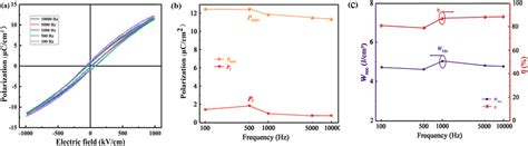A The Frequency Dependent P E Hysteresis Loops At KV Cm BPmax Download Scientific