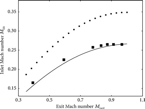 Figure 1 From Solution Of Turbine Blade Cascade Flow Using An Improved Panel Method Semantic