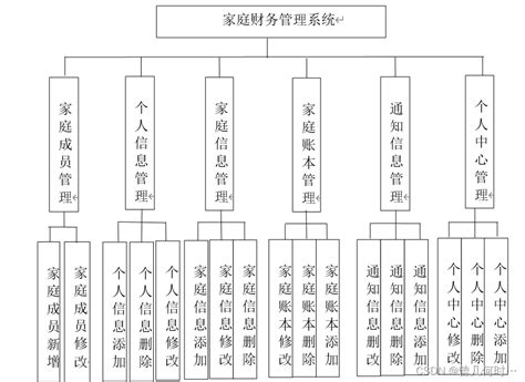 基于ssm的家庭财务管理系统设计与实现基于ssm框架的网络记账设计与实现 Csdn博客