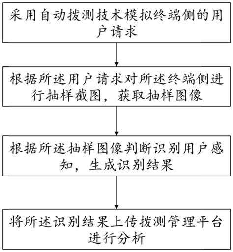 User Perception Evaluation Method And System Based On Image Recognition Eureka Patsnap