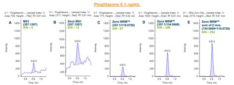 A Versatile And Sensitive Approach For Small Molecule Quantitation Using An Accurate Mass