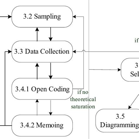 Grounded Theory Building Process Download Scientific Diagram