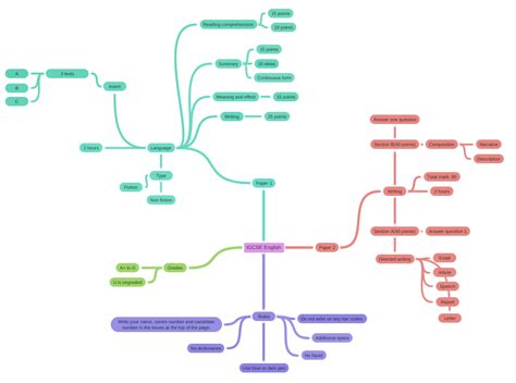 Igcse English Coggle Diagram