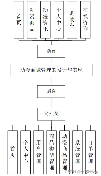 基于springbootvue动漫商城管理系统的设计与实现基于springboot的动漫管理系统 Csdn博客