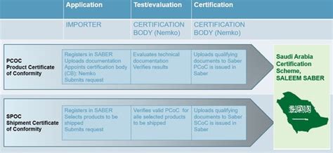 Saleemsaber Product Certification For Exports To Saudi Arabia