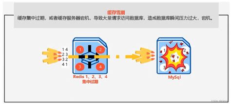 Redis缓存雪崩、穿透、击穿 Csdn博客