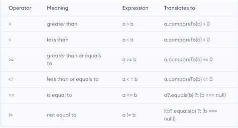 all kotlin operators explained