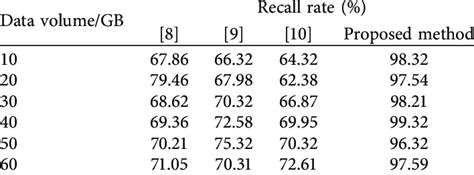 E Recall Rate Of Personalized Travel Recommendation System Download Scientific Diagram