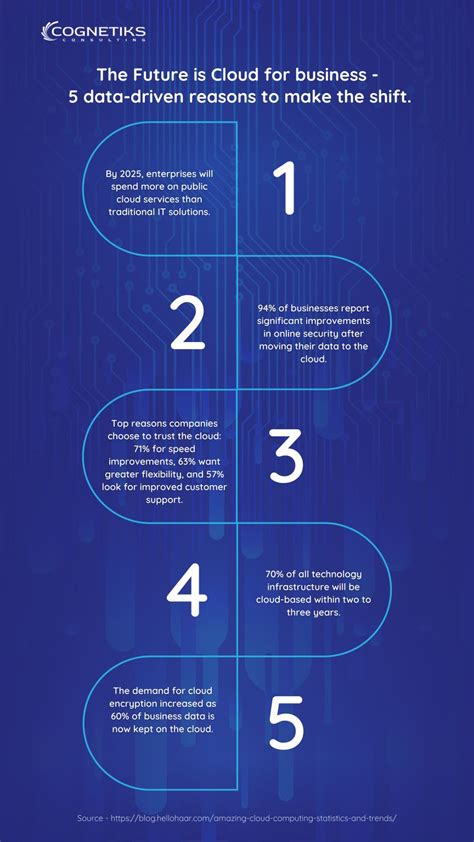 Cognetiks Consulting On Linkedin Cloudcomputing Businessagility Clouddata