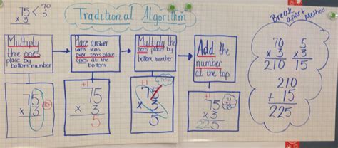 Flow Map For 2 Digit By 1 Digit Standard Algorithm Math Problem