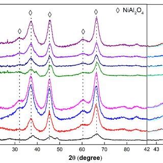 The XRD Patterns Of A Calcined And B Reduced Catalysts A MeAl
