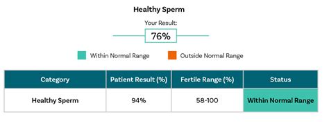 Understanding Your Male Fertility Results Sperm DNA Test Examen