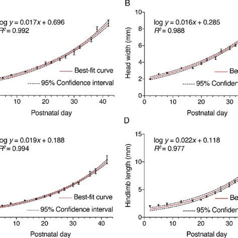 Encephalization Quotient Values Calculated From Endocranial Volumes