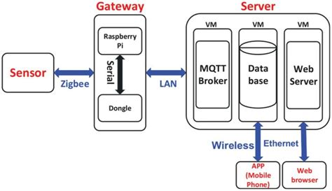Connected Objects Iot And Communication Protocols In Agriculture