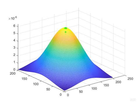 【matlab】粒子群优化算法（pso）求函数极值pso算法求函数最值 Csdn博客