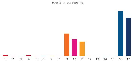 Bangkok Global Future Cities Programme