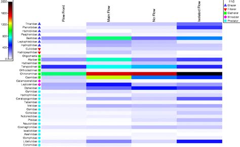 Shade Plot Representation Of Functional Feeding Groups FFG Of