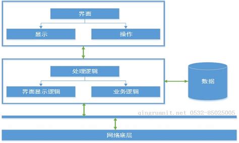 基于c s架构的3d对战网络游戏c 框架 02系统设计（总体设计、概要设计） java培训 java培训班 java培训机构 万码学堂