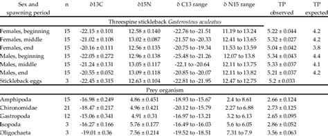 Values And Ranges Of δ13c And δ 15n And Trophic Position Tp Mean ±
