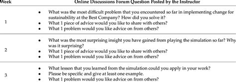 Weekly Online Discussion Forum Questions Download Scientific Diagram
