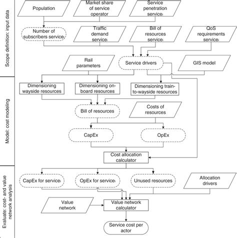 Flow Diagram Used In The Techno Economic Model Assumption And Input