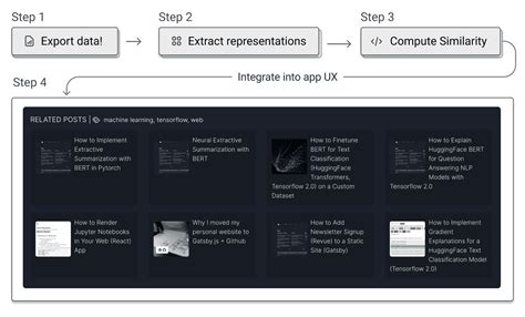 How To Build A Similar Posts Feature For Your Gatsby Jamstack Website Using Machine Learning