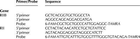 Taqman Primer And Probe Sequences Download Table