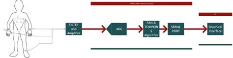 Block Diagram Of The ECG Measuring Download Scientific Diagram