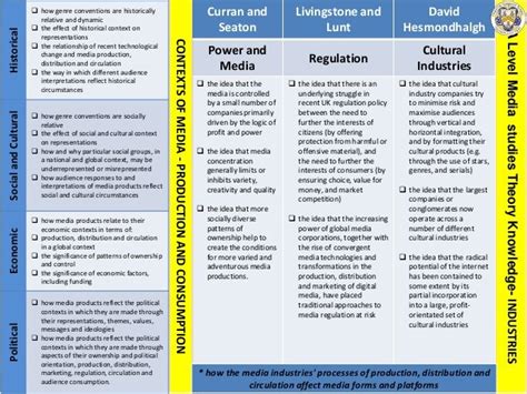 a level media theory knowledge organiser with exam