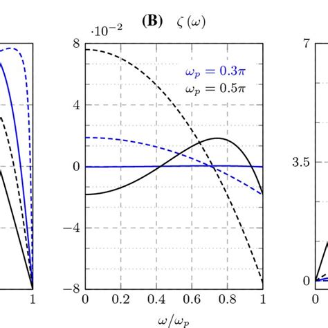 Allpass Based Iir Lowpass Differentiators From Dashed Lines And