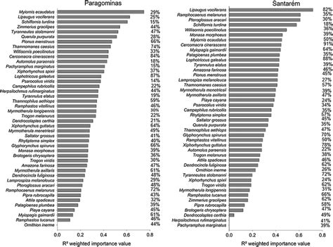 Ranked goodness of fit pseudo R² of the models for each study species Download Scientific