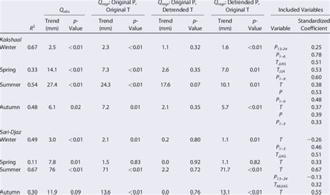 Results Of The Linear Regression Analysis Of Discharge Coefficient Of
