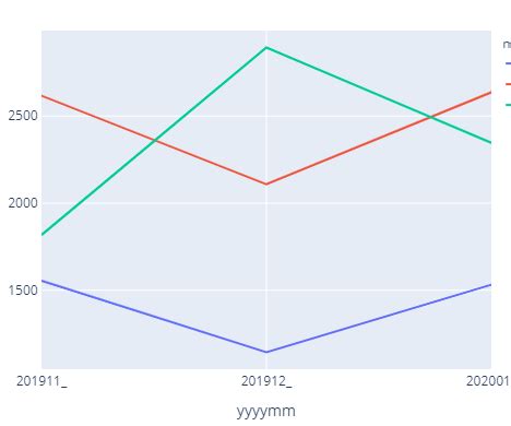 Pandas How To Plot Multiple Lines On The Same Y Axis And Put Y Lables Vertical Line Using