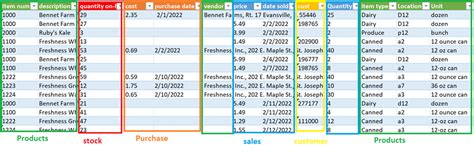 Retail Store Database Design