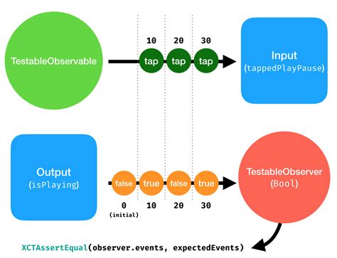 github nicolauatala unit test rxswift code it s a tutorial to learn