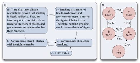 Social Argumentation Framework A Arguments And Attacks B Votes This Download Scientific