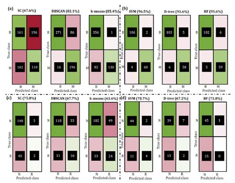 Confusion Matrix For Clustering And Prediction Where B Benign And M