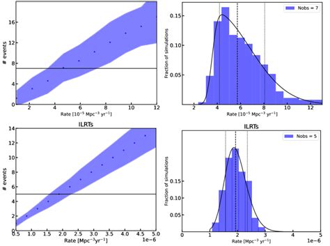 Left The Number Of Simulated Lrne Top And Ilrts Bottom That Pass