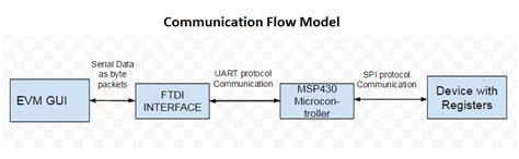 Gui Composer Serial Communication Packet Format For Uart Protocol