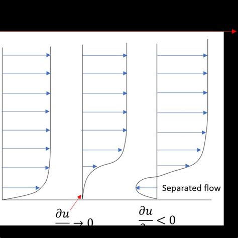A Schematic Visualization Of The Boundary Layer Separation Download Scientific Diagram