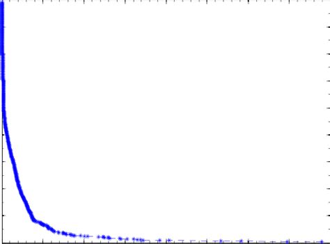 Burstiness Characteristics Of ARP Traffic For Our Test Network