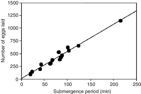 Mean Submergence Potential With Standard Error Of Females In Each Download Scientific Diagram Mean Submergence Potential With Standard Error Of Females In Each Download Scientific Diagram