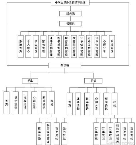 计算机毕业设计之springboot基于微信小程序的中学生课外读物推荐系统设计与实现 Csdn博客