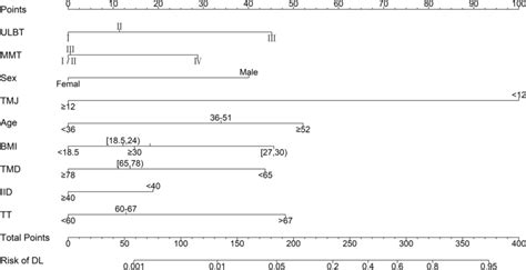 Nomogram Predicting Difficult Laryngoscopy In Patients Underwent Download Scientific Diagram